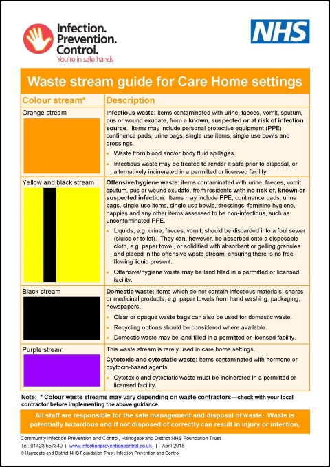 Waste stream guide Poster for Care Home settings - Infection Prevention ...