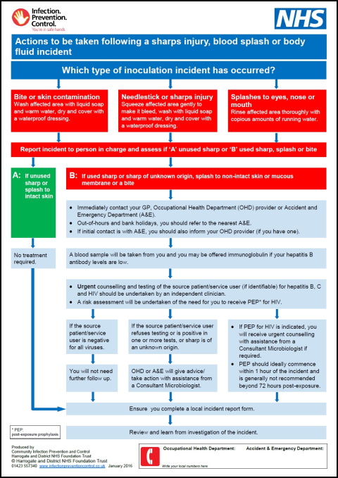 Actions to be taken following a sharps injury, blood splash or body ...