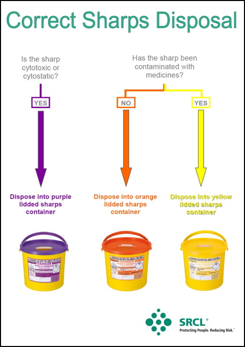 Correct sharps disposal Poster - Infection Prevention Control