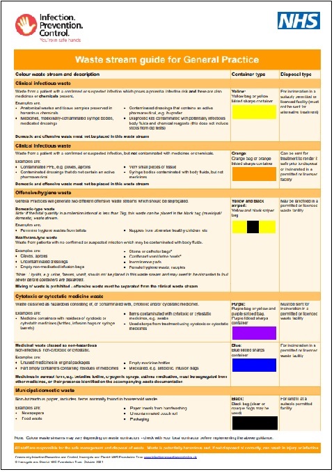 Waste stream guide Poster for General Practice - Infection Prevention ...
